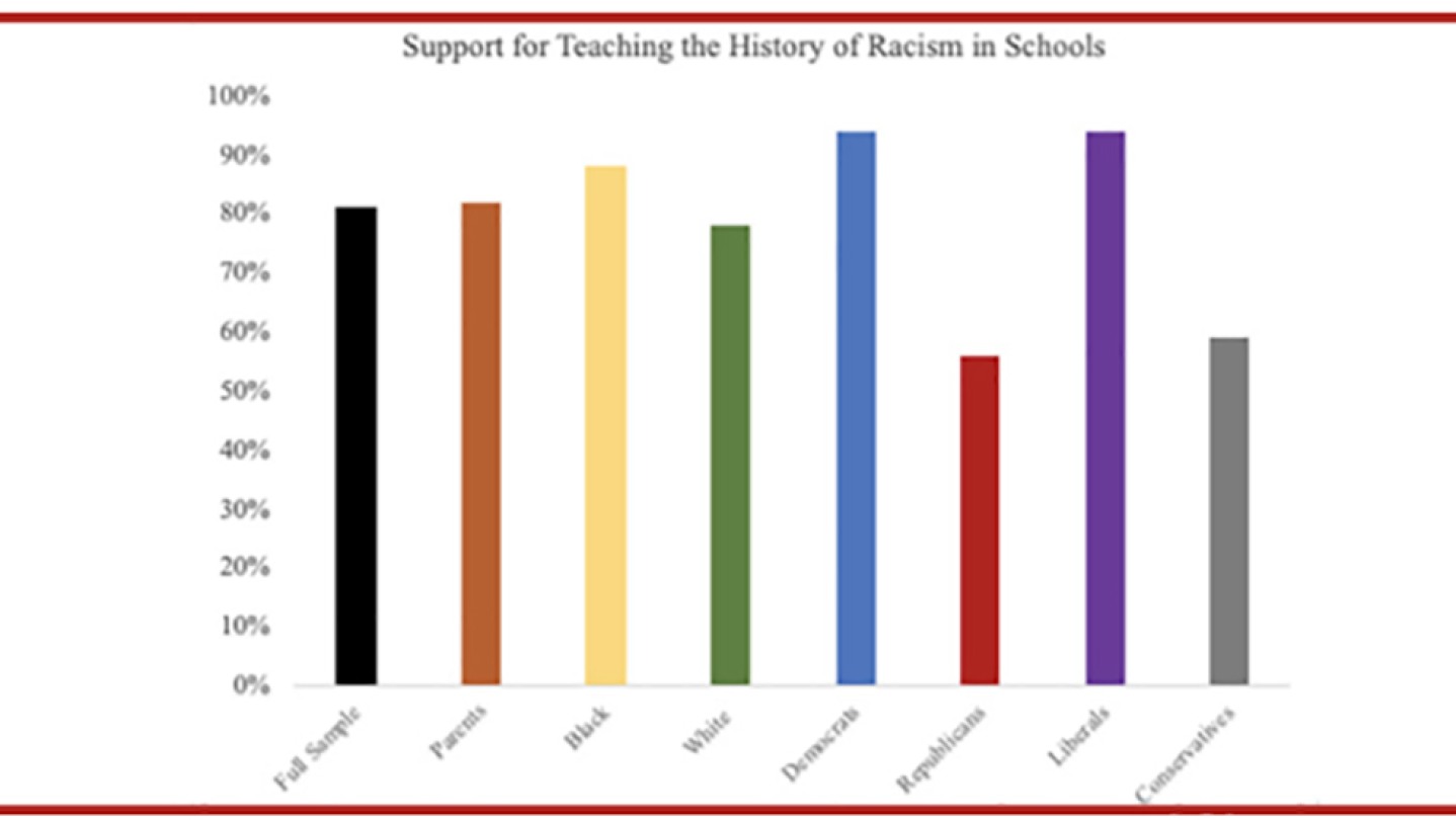 Poll Shows Support for Teaching History of U.S. Racism — With or ...
